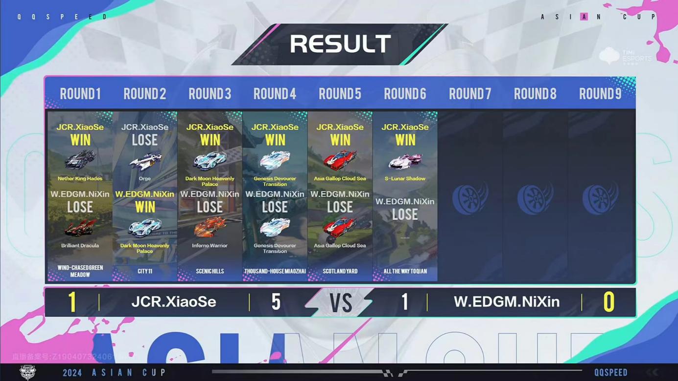 赛事中心 -【亚洲杯快讯】JCR.XiaoSe 2:0战胜W.EDGM.NiXin- QQ飞车手游 - 腾讯游戏