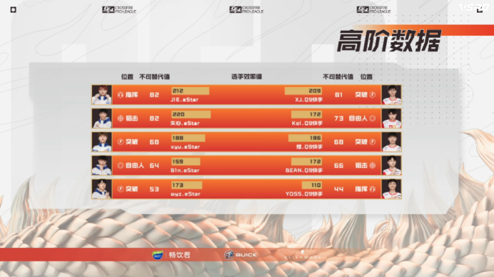 火线报道：【快讯】打满三图，eStar后来居上2:1战胜Q9 --穿越火线官方网站-腾讯游戏