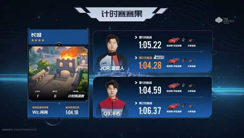 赛事中心 -【常规赛快讯】JCR 2:1战胜Q9 愈战愈勇再取一胜- QQ飞车手游 - 腾讯游戏