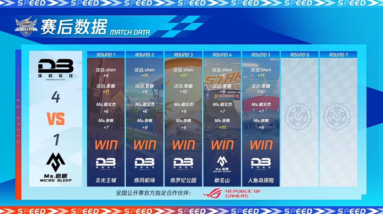 赛事中心 -【全国公开赛快讯】淡泊竞技2:0取得胜利 晋级胜者组决赛- QQ飞车手游 - 腾讯游戏