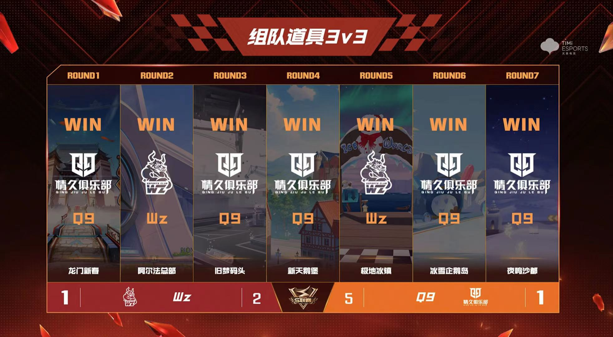 赛事中心 -【常规赛快讯】Wz 2:1战胜Q9 Wz.阿康solo零封对手- QQ飞车手游 - 腾讯游戏