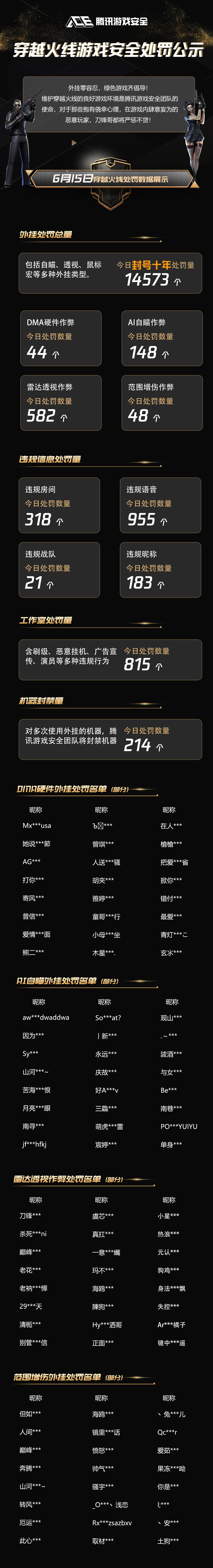 火线报道：6月15日穿越火线游戏安全处罚公示 --穿越火线官方网站-腾讯游戏