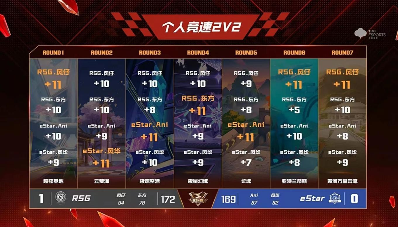 赛事中心 -【常规赛快讯】RSG 2:0战胜eStar 齐心协力稳居榜首- QQ飞车手游 - 腾讯游戏