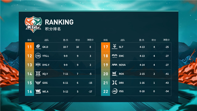 KGL第四周精彩回顾：干将莫邪逆天五杀，GOG名刀水晶再现江湖逆袭GK-王者荣耀官方网站-腾讯游戏