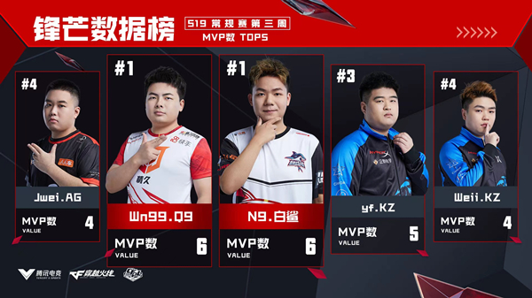 [穿越火线] CFPL S19每周之最——AG登顶积分榜首-其他-玩加电竞WanPlus - 玩加电竞