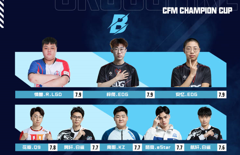 [CFML] 冠军杯B/C级评级揭晓，情兽梓佟安忆获得7.9分B级评级-其他-玩加电竞WanPlus - 玩加电竞