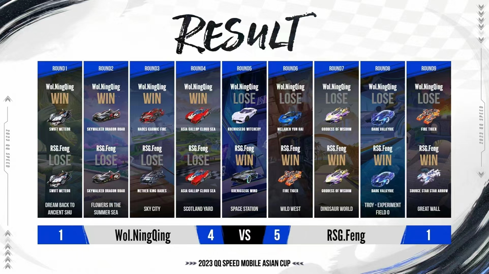 赛事中心 -【亚洲杯快讯】RSG.Feng连破纪录，“一穿四”拿下比赛胜利- QQ飞车手游 - 腾讯游戏