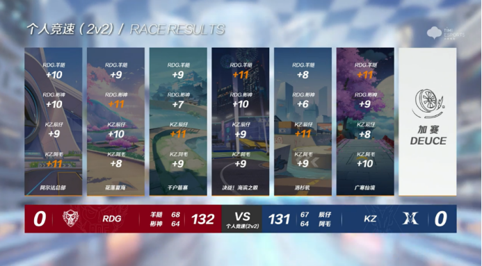 赛事中心 -【常规赛快讯】RDG2:1战胜KZ 顶住压力获取首胜- QQ飞车手游 - 腾讯游戏