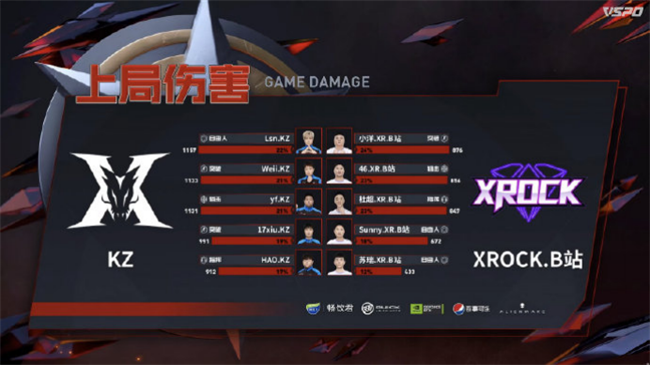 火线报道：【快讯】KZ技高一筹3:1战胜XROCK挺进败者组决赛！ --穿越火线官方网站-腾讯游戏