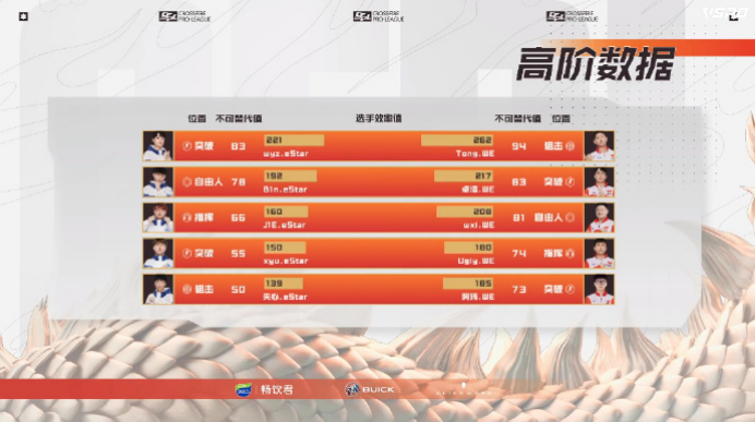 火线报道：【快讯】eStar上演史诗级逆转，2:1战胜WE，赢得赛季首胜！ --穿越火线官方网站-腾讯游戏