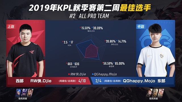 QGhappy.Mojo、RW侠.Djie斩获双料周最佳，花海、Hurt蝉联上榜-王者荣耀官方网站-腾讯游戏
