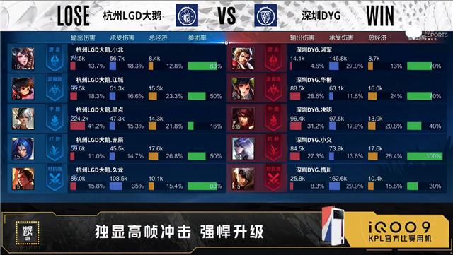 夏季赛快讯：深圳DYG险胜杭州LGD大鹅，情川吕布横扫战场-王者荣耀官方网站-腾讯游戏