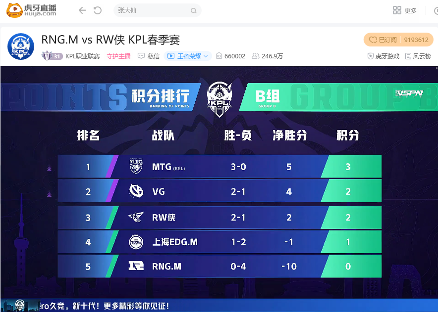 虎牙KPL：迷之轮换RNG.M不敌RW侠遭遇耻辱四连败-王者荣耀官方网站-腾讯游戏