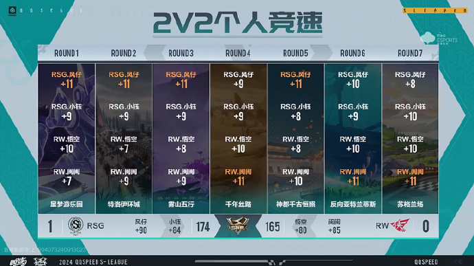 赛事中心 -【常规赛快讯】RSG2:0战胜RW 道具组配合锐不可当- QQ飞车手游 - 腾讯游戏