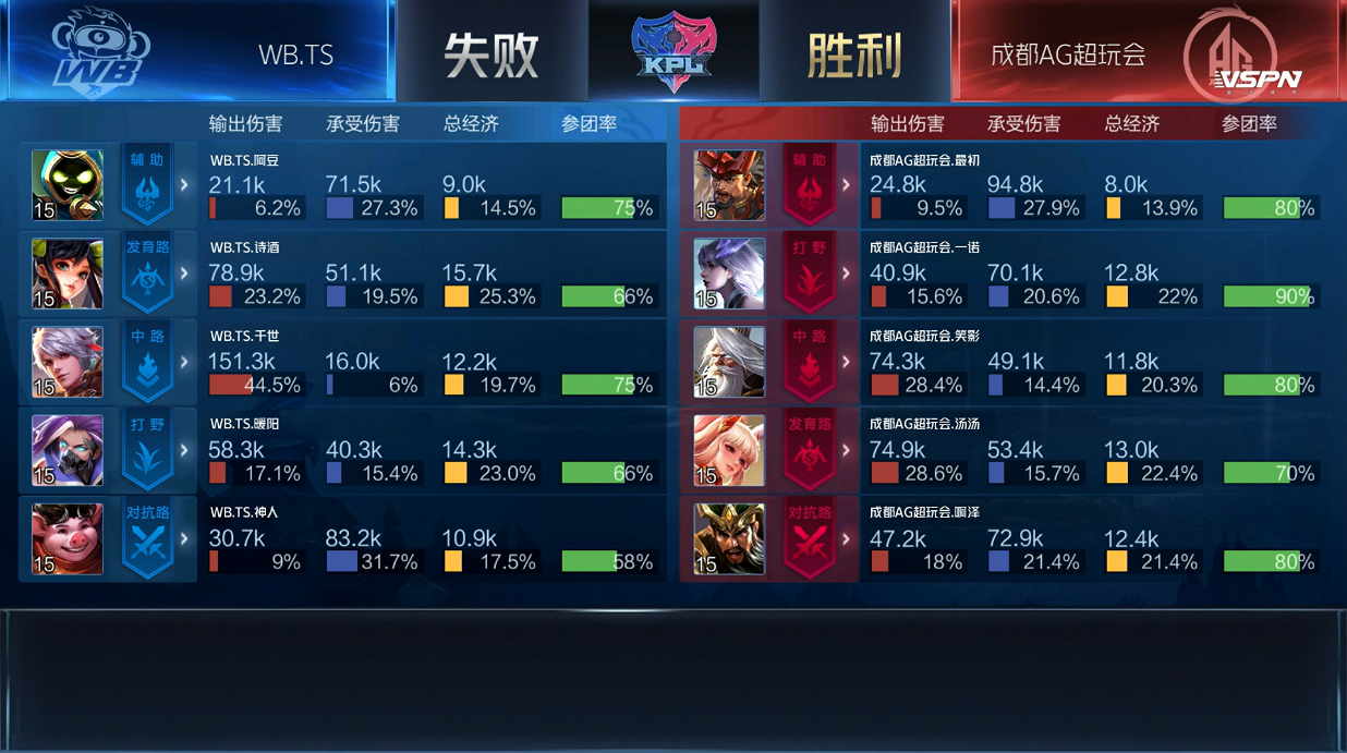 秋季赛快讯：成都AG零封WB.TS拿下首胜，阿古朵KPL首秀表现出色-王者荣耀官方网站-腾讯游戏