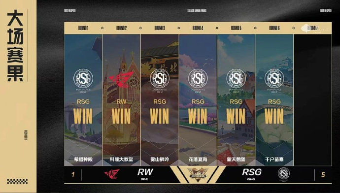 赛事中心 -【分赛段小组赛快讯】RSG 5:1 RW RSG道具三连胜- QQ飞车手游 - 腾讯游戏
