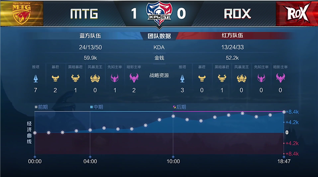 KPLGT快讯：MTG完美运营零封ROX，Song白起后手连控上演沾衣十八跌-王者荣耀官方网站-腾讯游戏