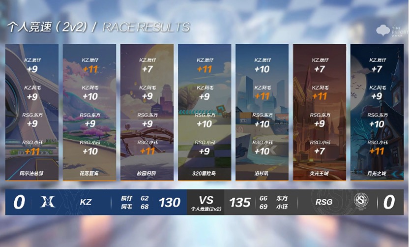 赛事中心 -【常规赛快讯】RSG2:0战胜KZ 强势出击再续胜局- QQ飞车手游 - 腾讯游戏