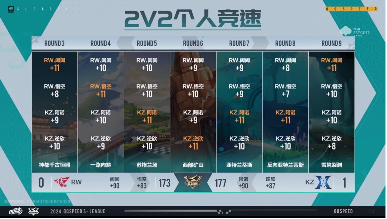 赛事中心 -【常规赛快讯】KZ 2:0战胜RW 成功升至第二阶段A组- QQ飞车手游 - 腾讯游戏