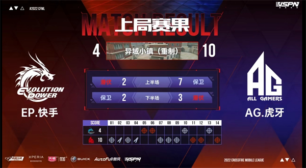 [CFML] 强劲统治力！EP四比二击败AG晋级S11总决赛--玩加电竞WanPlus - 玩加电竞