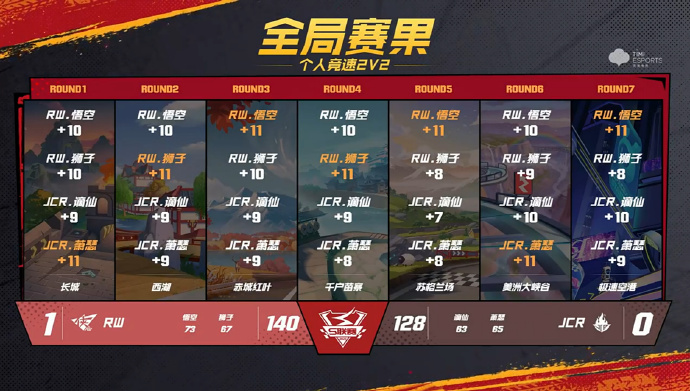 赛事中心 -【常规赛快讯】RW2:0战胜JCR 一鼓作气斩获胜绩- QQ飞车手游 - 腾讯游戏