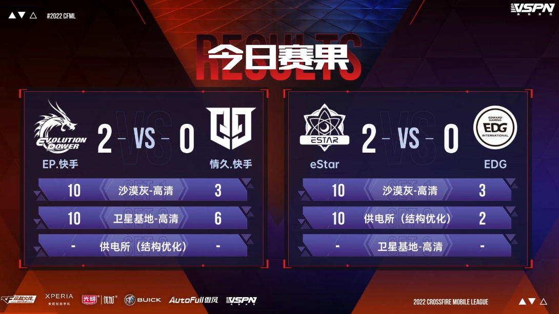 [CFML] 今日综述——战术联动完美，EP与eStar分别取胜对手-其他-玩加电竞WanPlus - 玩加电竞