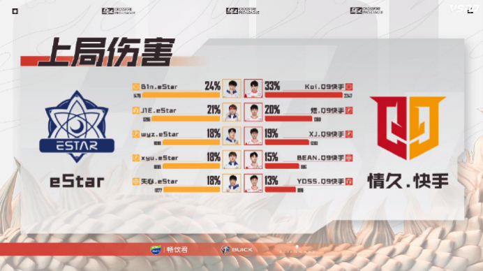 火线报道：【快讯】打满三图，eStar后来居上2:1战胜Q9 --穿越火线官方网站-腾讯游戏