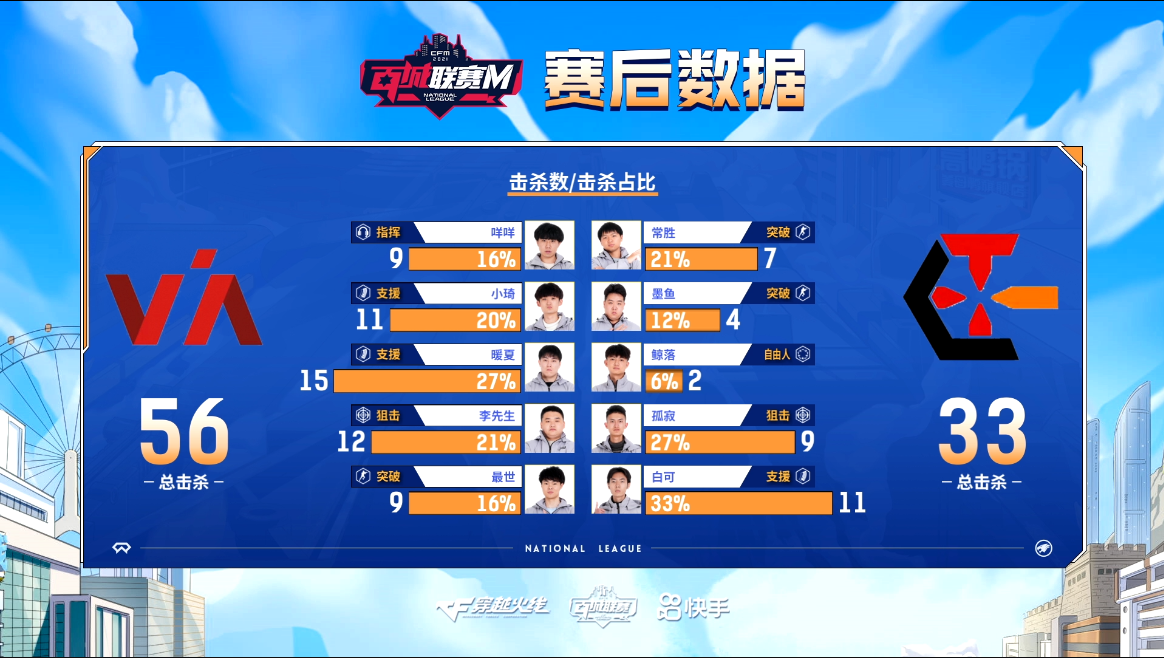 [CFML] VLV捧杯夺冠，2021百城联赛M秋季总决赛圆满落幕！-其他-玩加电竞WanPlus - 玩加电竞