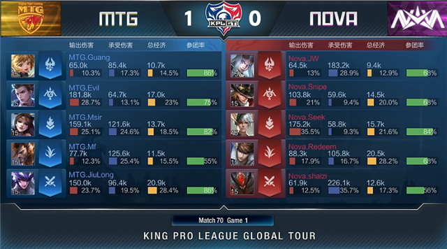KPLGT快讯：NOVA0：3不敌MTG再陷危机，Jiulong马超单骑切C-王者荣耀官方网站-腾讯游戏