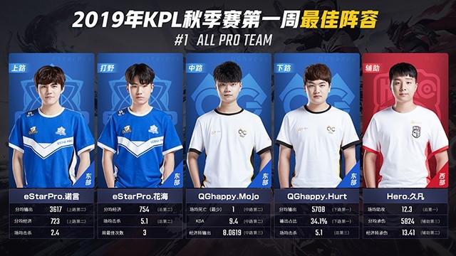 eStar.花海、GK.鹏鹏斩获周最佳，QG.Mojo、Hurt成新“宝贝双C”-王者荣耀官方网站-腾讯游戏