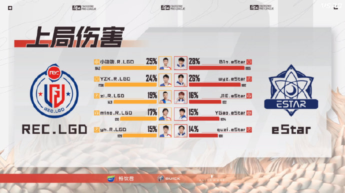 火线报道：【快讯】yh当选MVP，REC.LGD 2:0战胜eStar --穿越火线官方网站-腾讯游戏