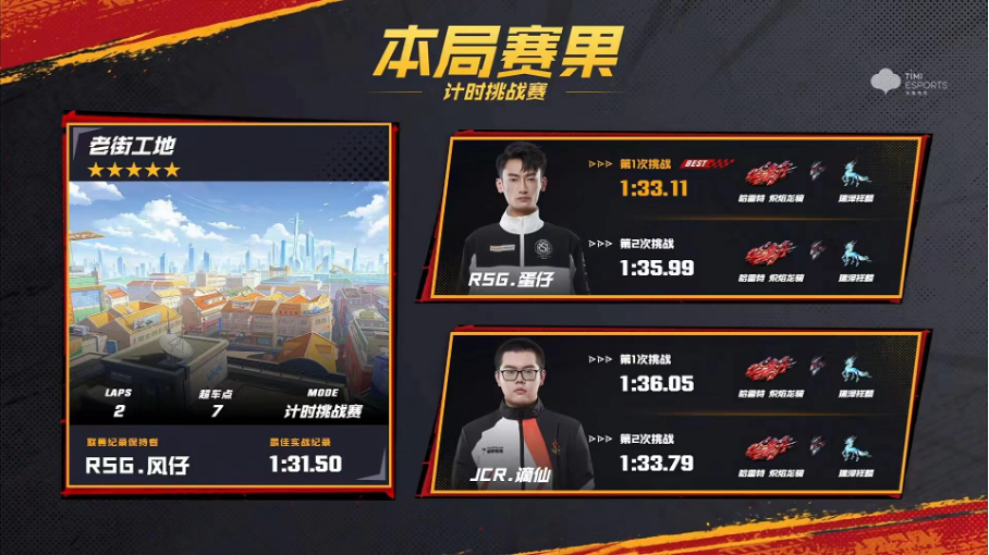 赛事中心 -【常规赛快讯】RSG 2:0战胜JCR RSG延续不败战绩- QQ飞车手游 - 腾讯游戏