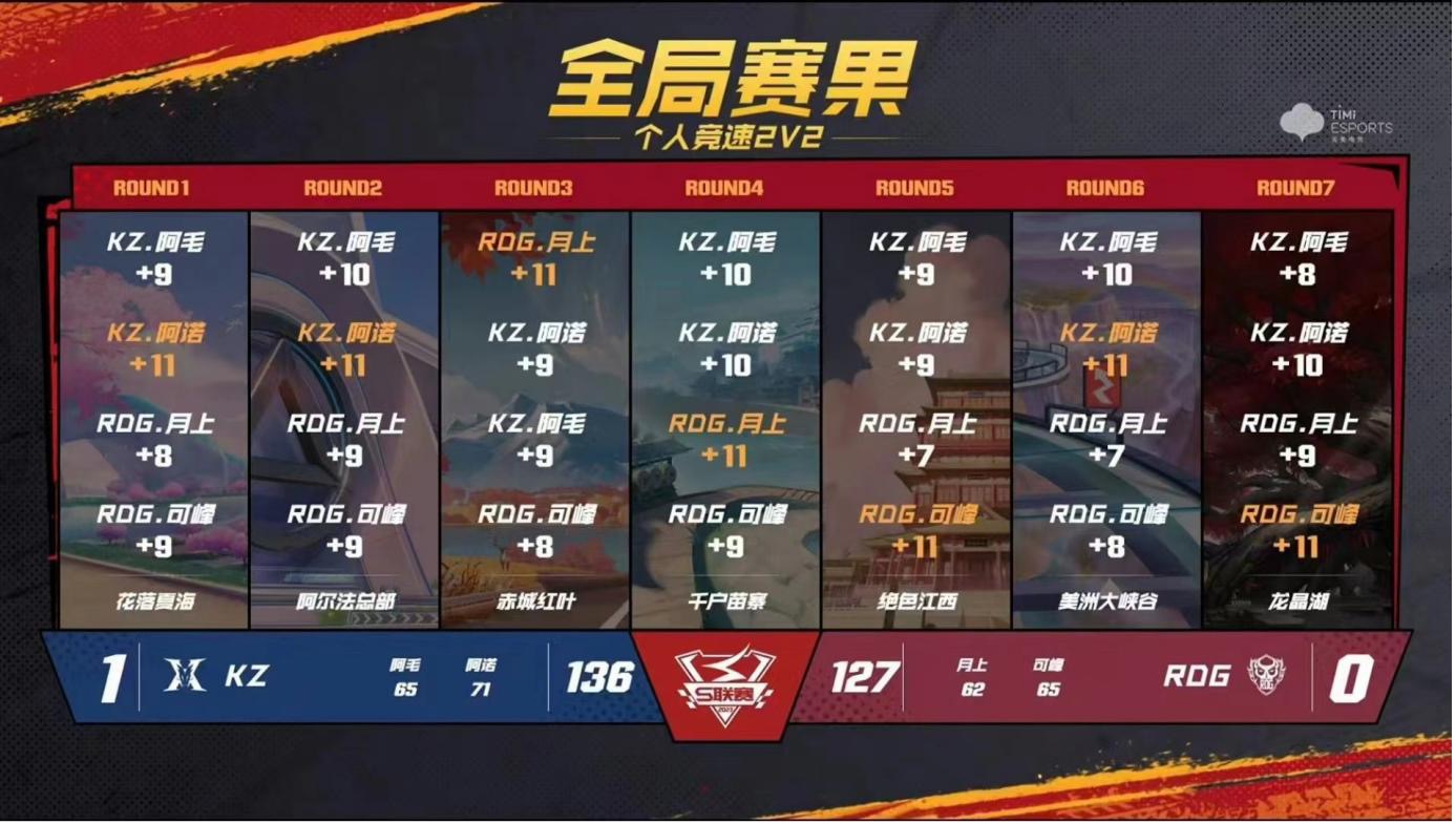 赛事中心 -【常规赛快讯】KZ 2:0攻克RDG拿到赛季首胜- QQ飞车手游 - 腾讯游戏