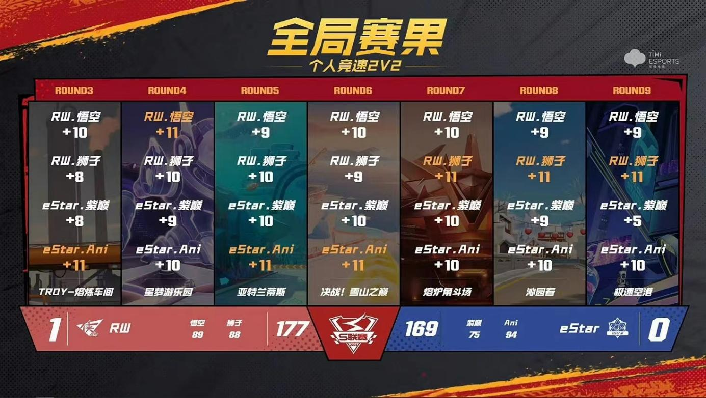 赛事中心 -【常规赛快讯】RW2:0攻克eStar 顺利拿到A阶入场券- QQ飞车手游 - 腾讯游戏