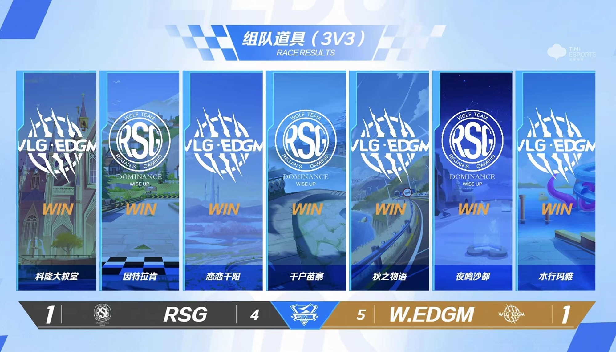 赛事中心 -【常规赛快讯】RSG 2:1战胜WLG.EDGM RSG.风仔担起重任- QQ飞车手游 - 腾讯游戏