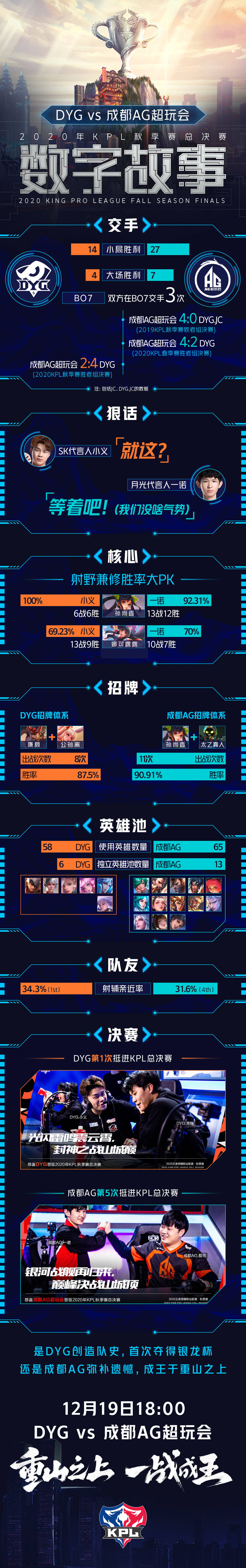 2020年KPL秋季赛总决赛 DYG与成都AG超玩会的数字故事-王者荣耀官方网站-腾讯游戏