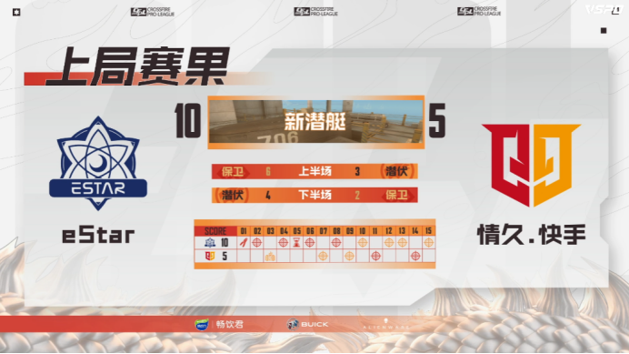 火线报道：【快讯】打满三图，eStar后来居上2:1战胜Q9 --穿越火线官方网站-腾讯游戏