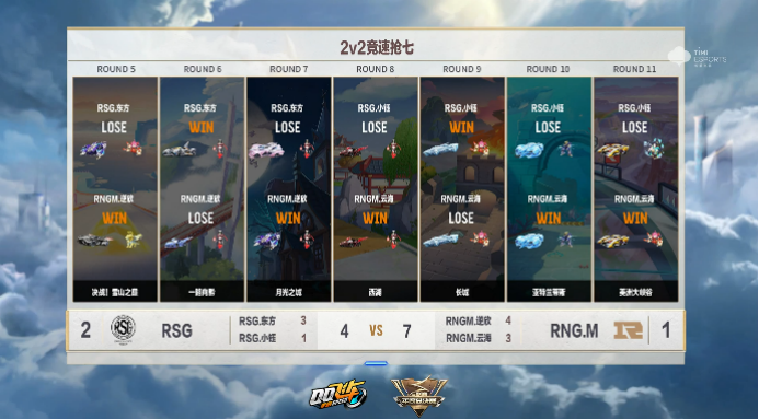赛事中心 -【年度总决赛快讯】RSG3:1战胜RNG.M 成功锁定总决赛席位- QQ飞车手游 - 腾讯游戏