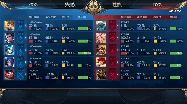 世冠快讯：DYG零封GOG稳定晋级，久诚百里神狙在线教学-王者荣耀官方网站-腾讯游戏