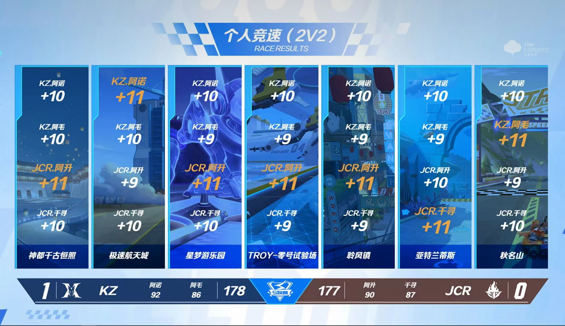 赛事中心 -【常规赛快讯】KZ加赛苦战，2:0击败JCR- QQ飞车手游 - 腾讯游戏