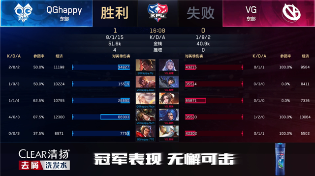 秋季赛快讯：QGhappy零封VG获首胜，770回归KPL蔡文姬斩获局最佳-王者荣耀官方网站-腾讯游戏