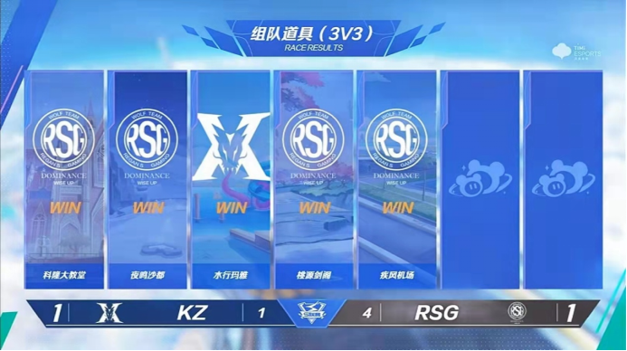 赛事中心 -【常规赛快讯】RSG2:1战胜KZ 虎狼之师勇往直前- QQ飞车手游 - 腾讯游戏