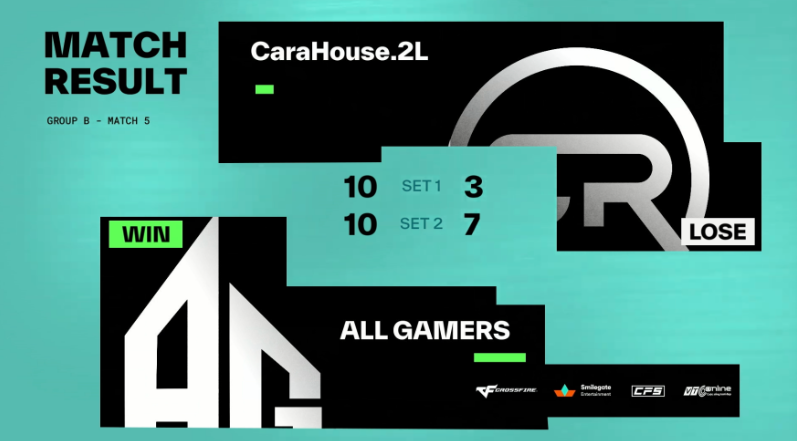 火线报道：【世锦赛日志】CRH.2L止步世锦赛小组赛，粉丝送上温情祝福！ --穿越火线官方网站-腾讯游戏