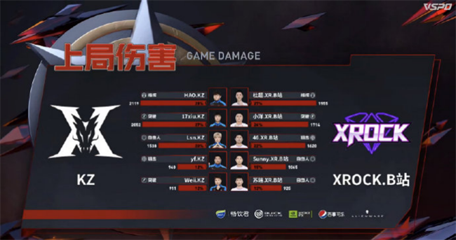 火线报道：【快讯】KZ技高一筹3:1战胜XROCK挺进败者组决赛！ --穿越火线官方网站-腾讯游戏