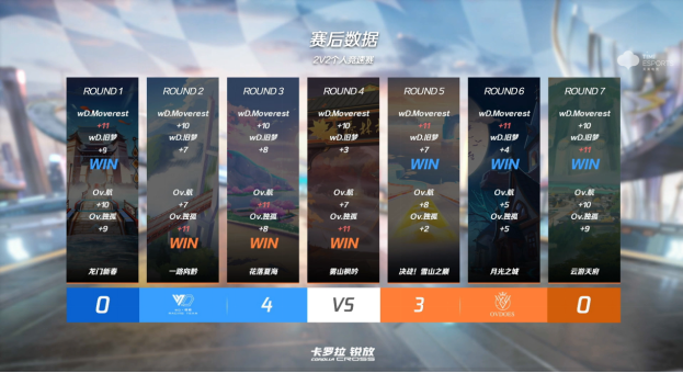 赛事中心 -【全国车队公开赛快讯】悟道2:1战胜Ovdoes 激战三场惊险取胜- QQ飞车手游 - 腾讯游戏