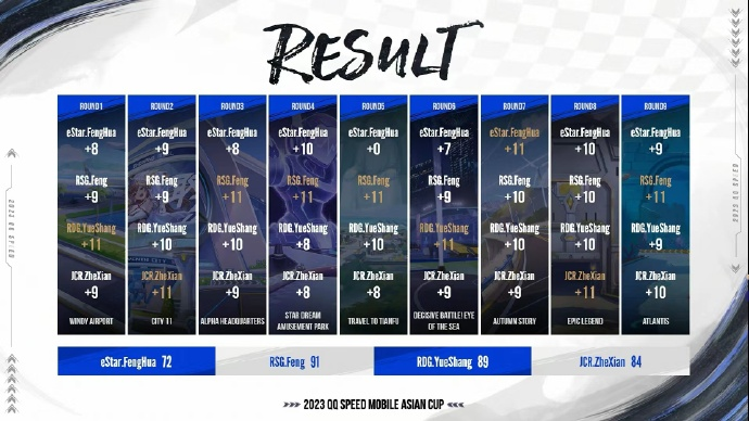赛事中心 -【亚洲杯快讯】RSG.Feng以91分领跑小组第一- QQ飞车手游 - 腾讯游戏