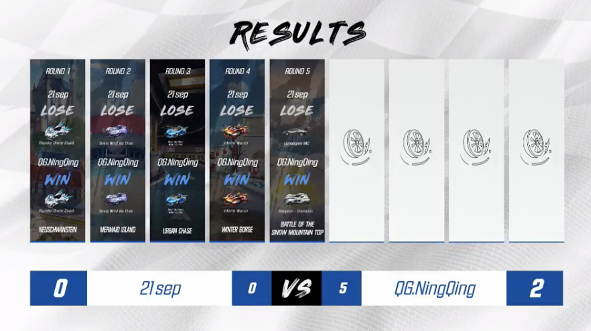 赛事中心 -【亚洲杯快讯】QG.NingQing 2:0战胜21sep 成功进入胜者组- QQ飞车手游 - 腾讯游戏