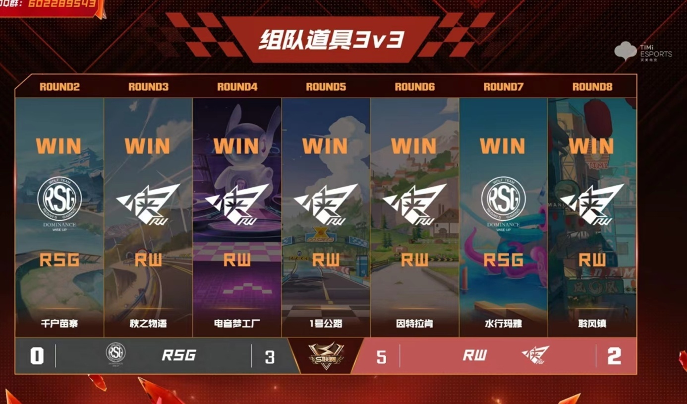 赛事中心 -【季后赛快讯】RW3:2战胜RSG 成功晋级败者组决赛- QQ飞车手游 - 腾讯游戏