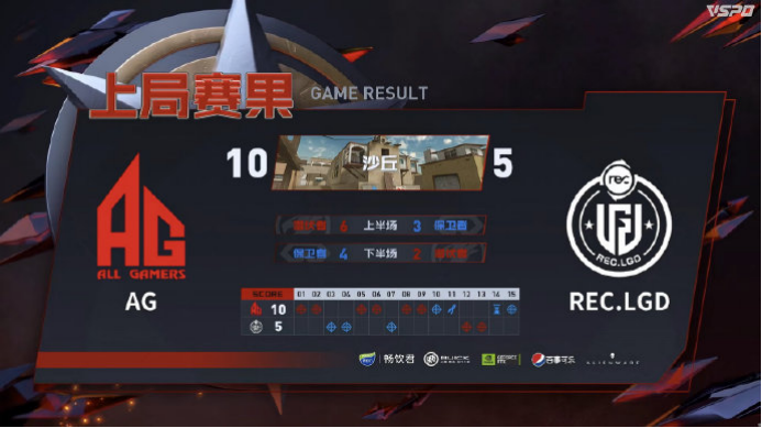 火线报道：【快讯】欧欧手感爆棚！AG完胜REC.LGD第15次晋级决赛 --穿越火线官方网站-腾讯游戏