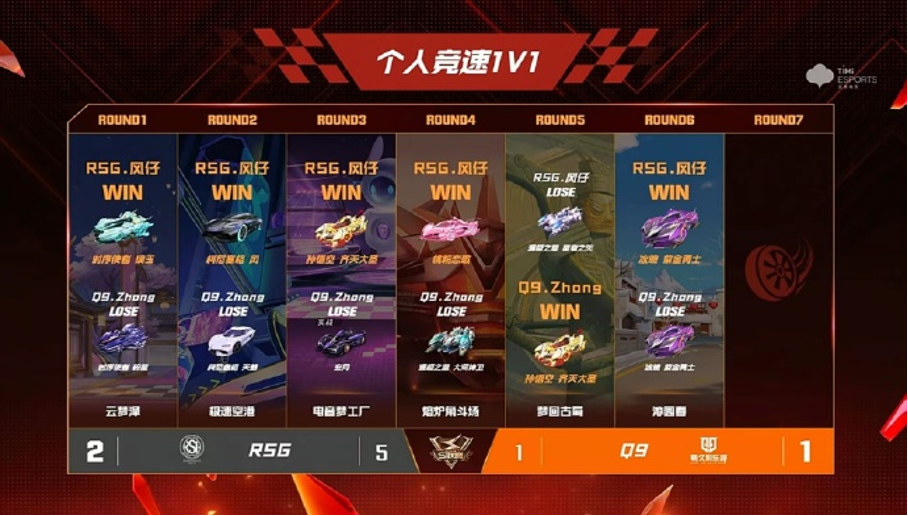 赛事中心 -【常规赛快讯】RSG2:1战胜Q9 RSG.风仔再破纪录- QQ飞车手游 - 腾讯游戏